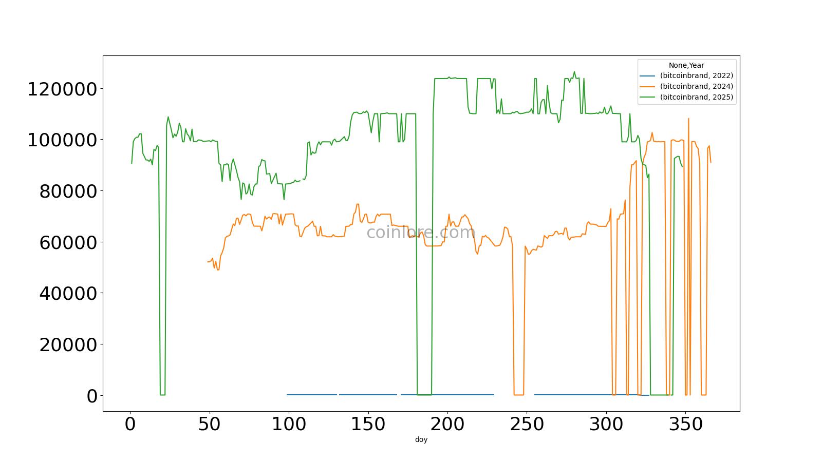 Year Over Year BitcoinBrand Price