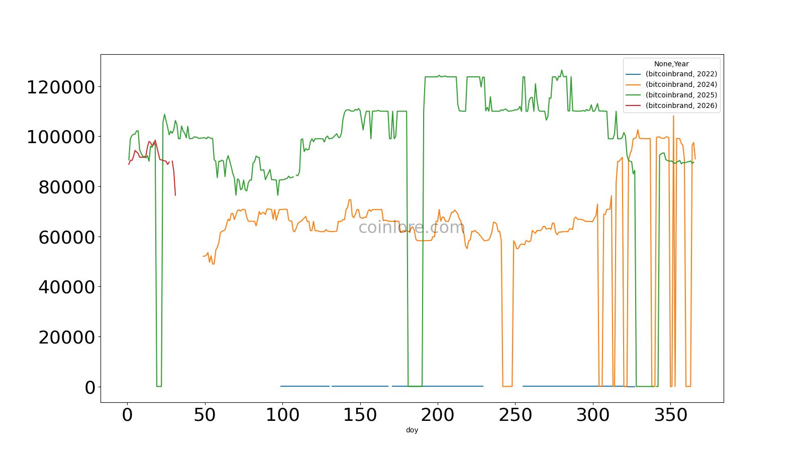 BitcoinBrand курс год за годом