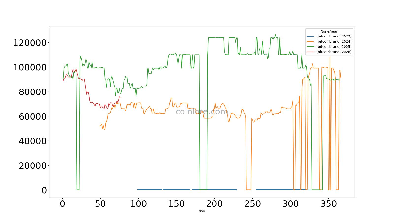 BitcoinBrand курс год за годом