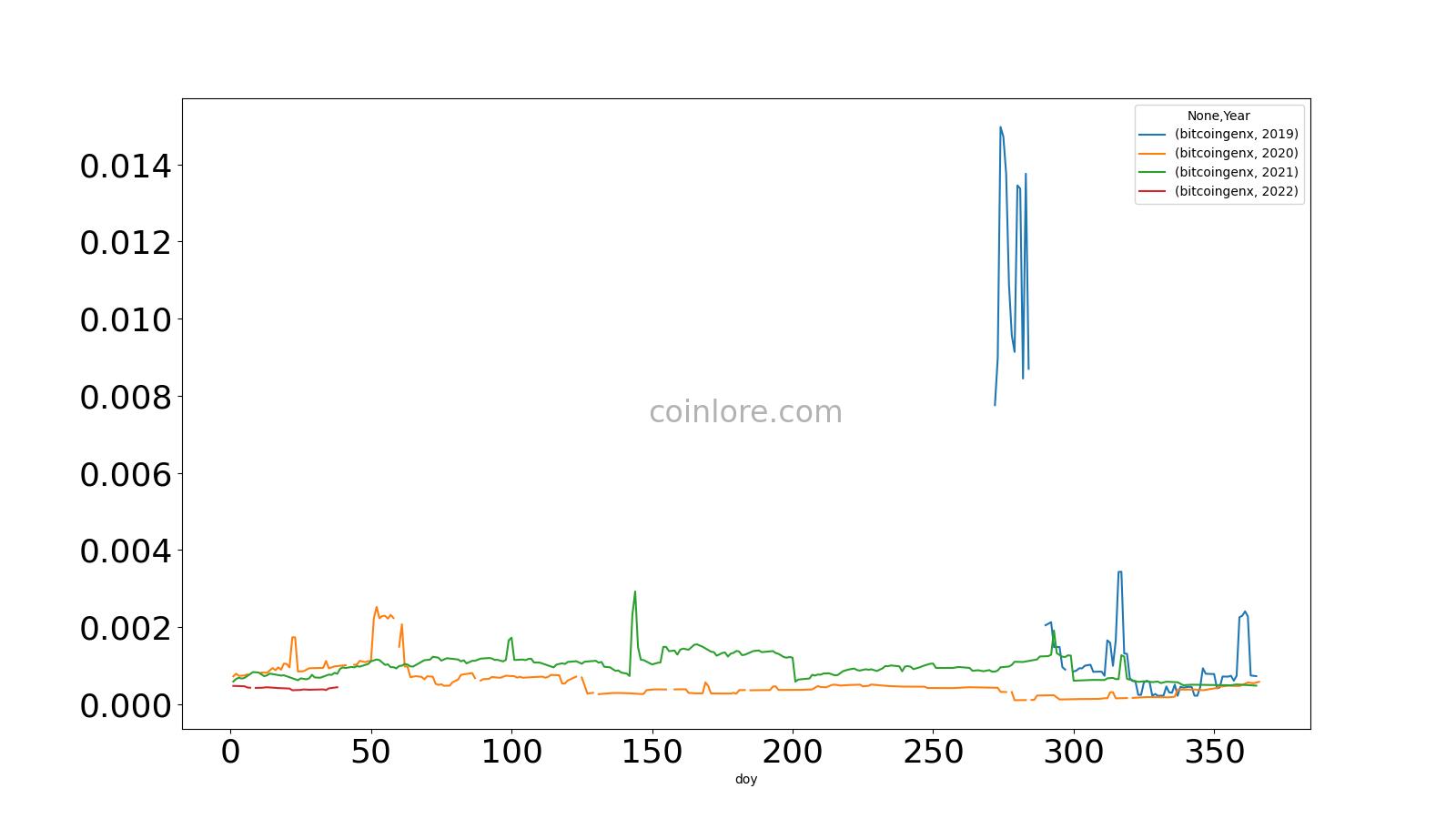 Year Over Year BitcoinGenX Price