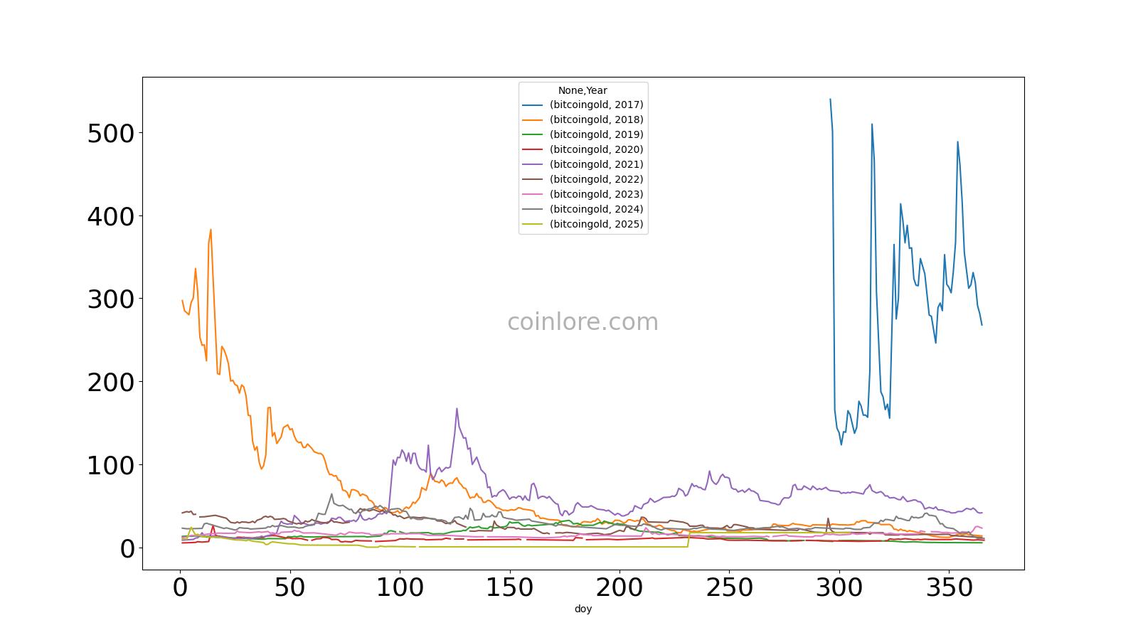 Bitcoin Gold Year over year price