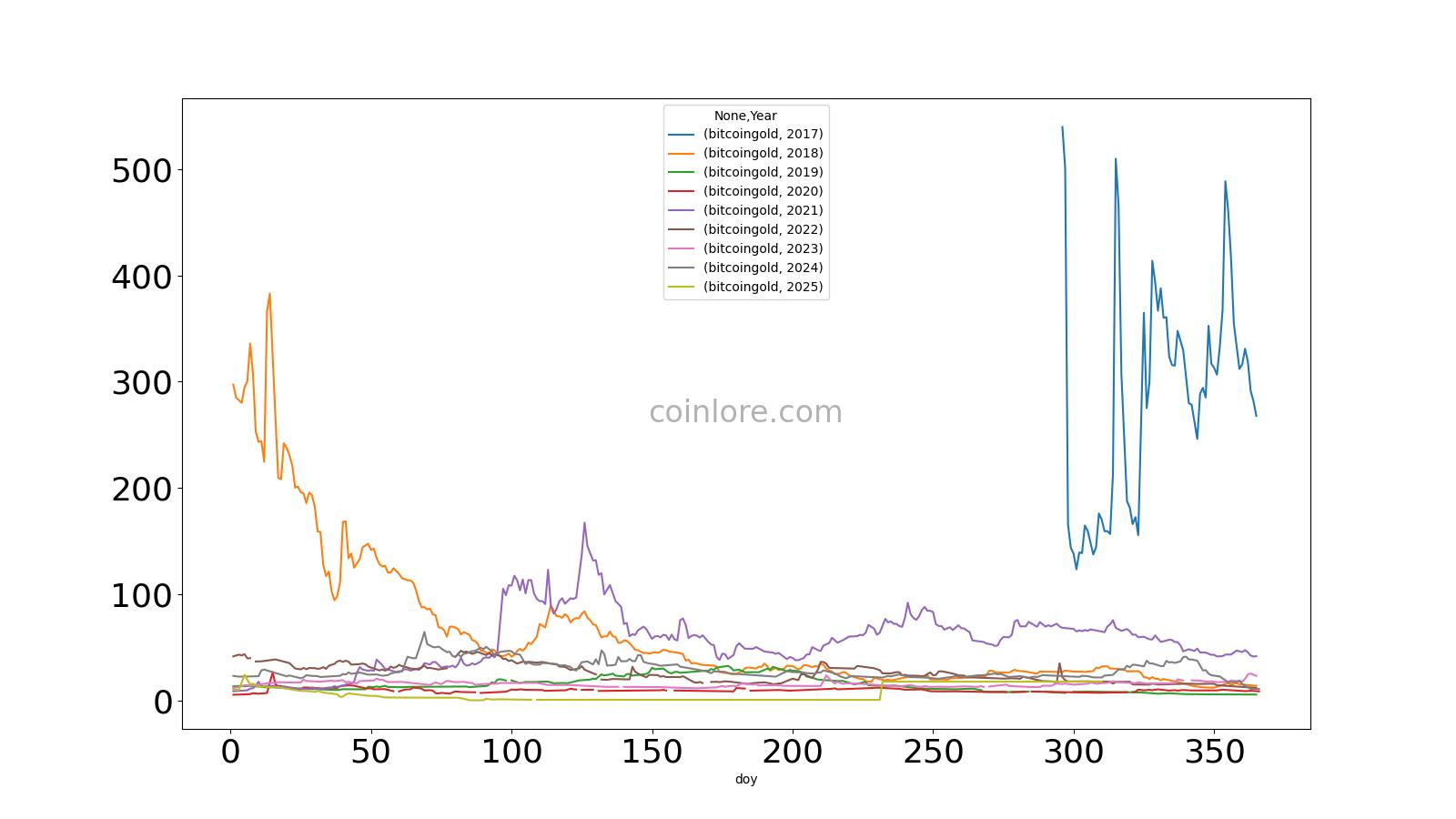 Year Over Year Биткоин голд Price