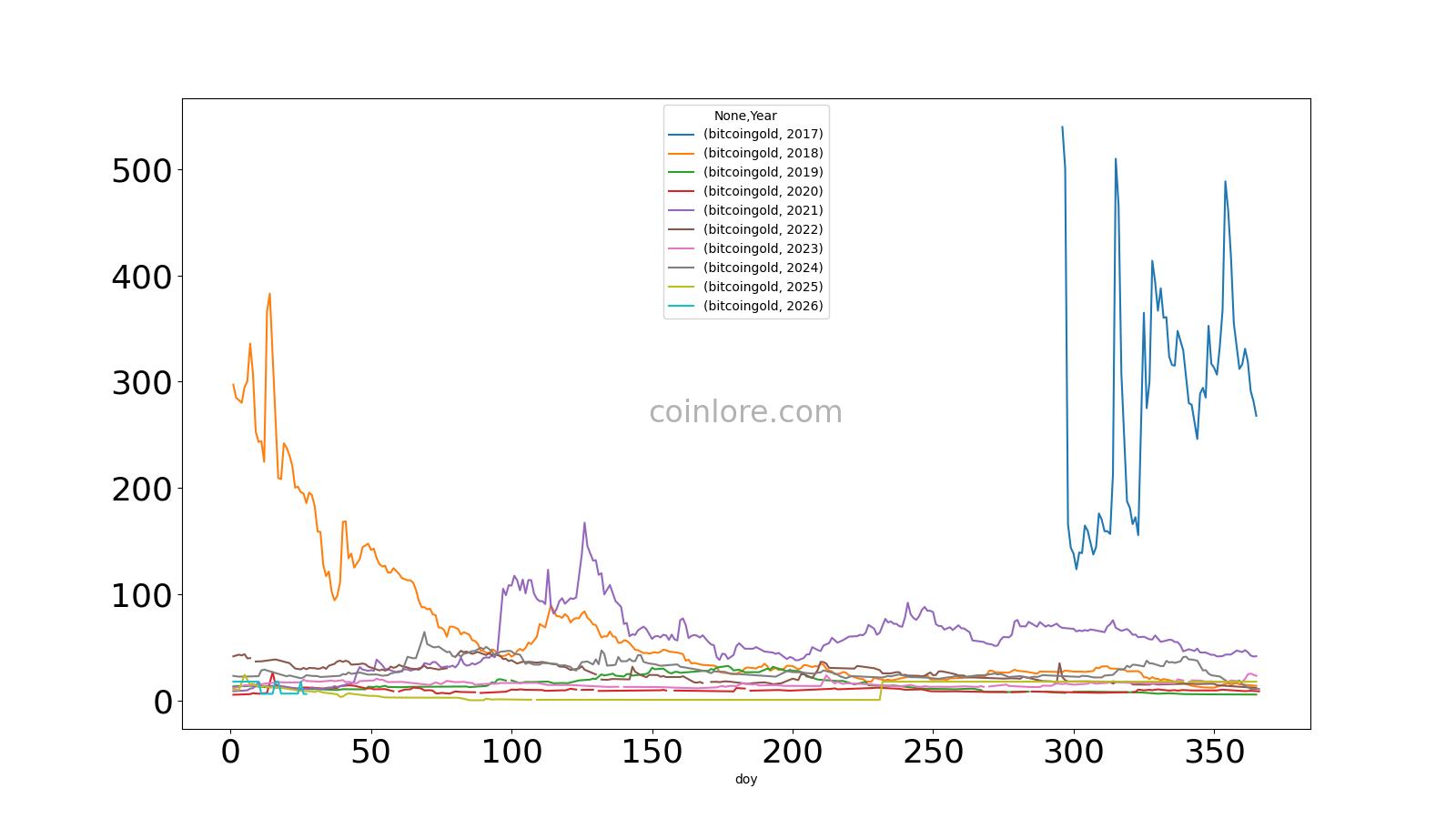 Precio año a año de Bitcoin Gold
