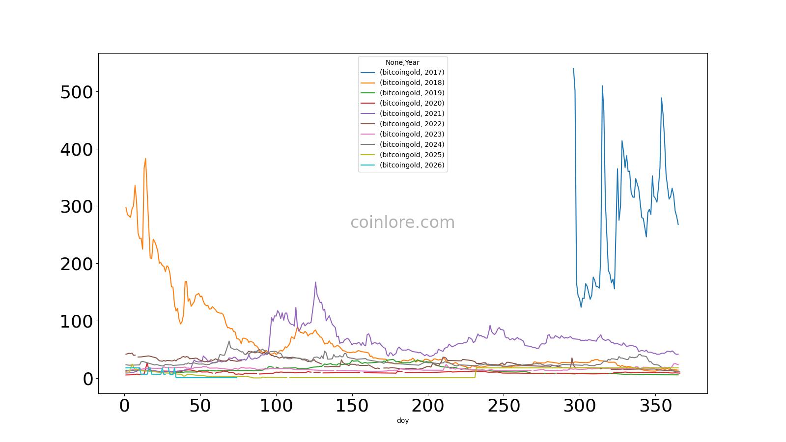 Precio año a año de Bitcoin Gold