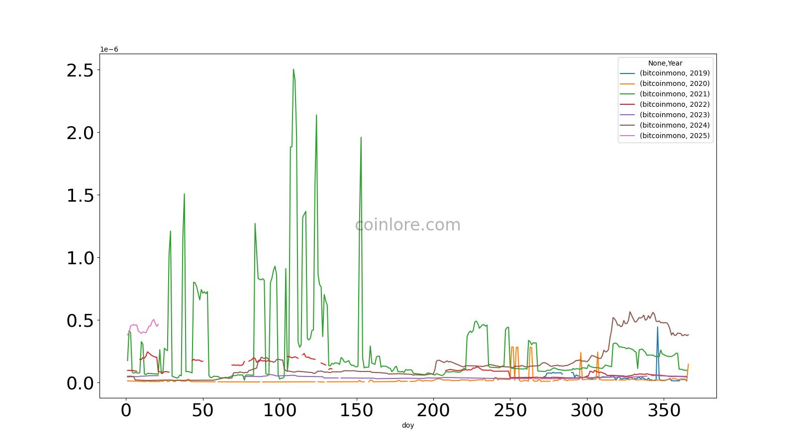 Year Over Year BitcoinMono Price