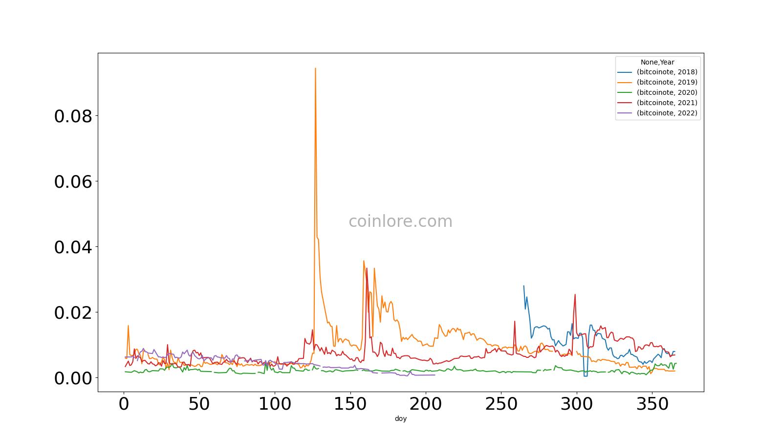 Year Over Year BitcoiNote Price