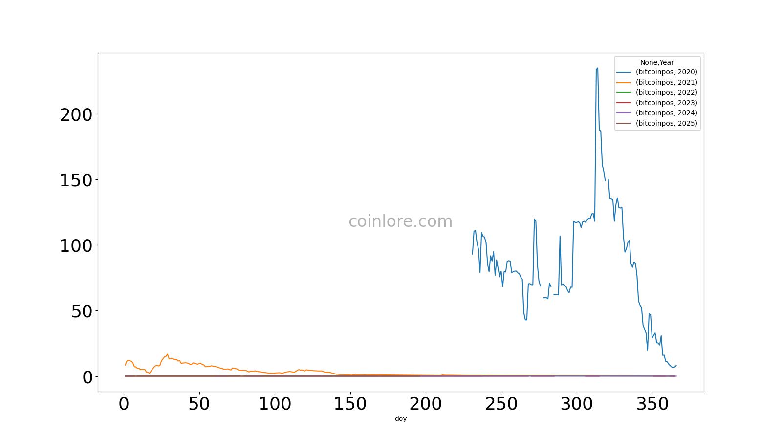 Year Over Year BitcoinPoS Price