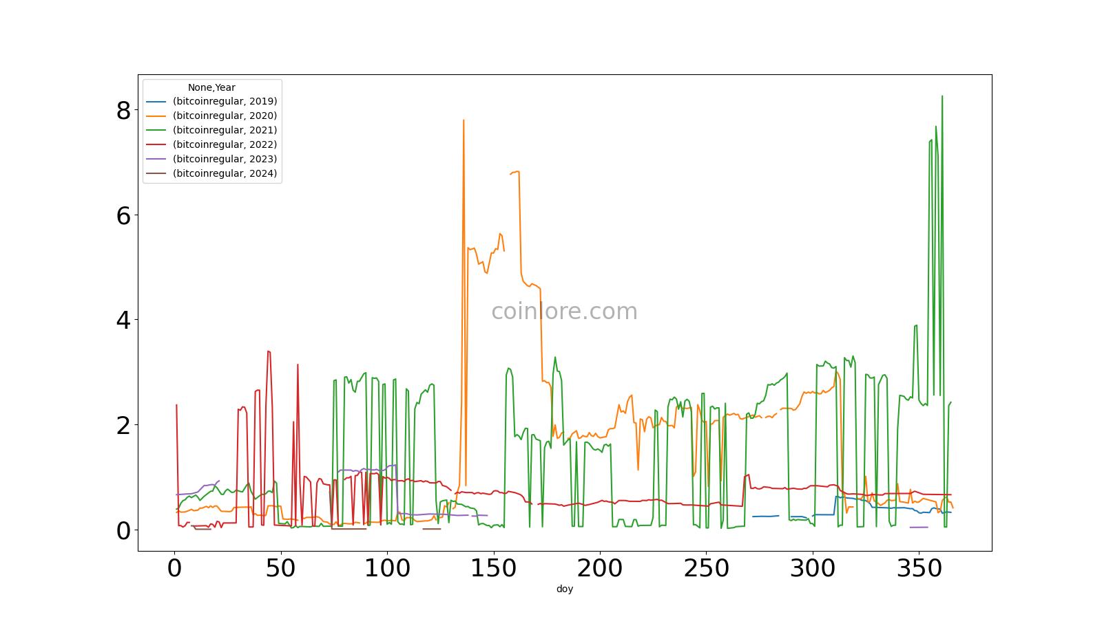 Year Over Year BitcoinRegular Price