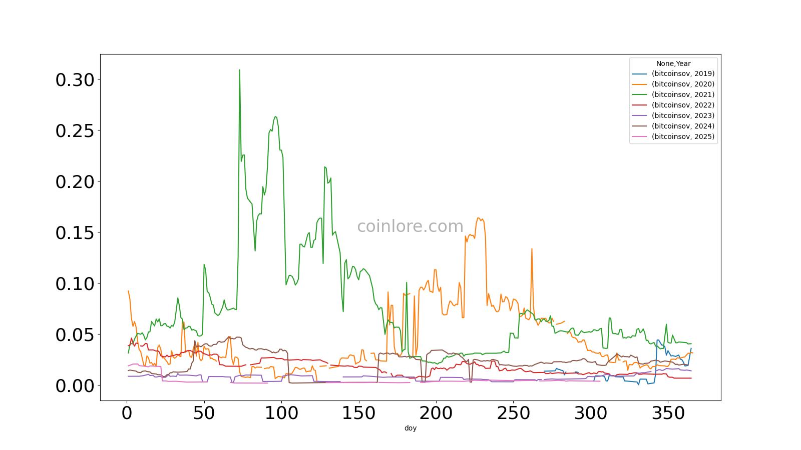 BitcoinSoV Historical year over year chart
