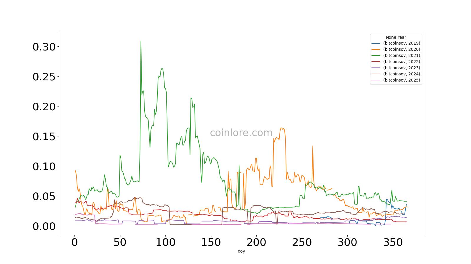 BitcoinSoV Historical year over year chart