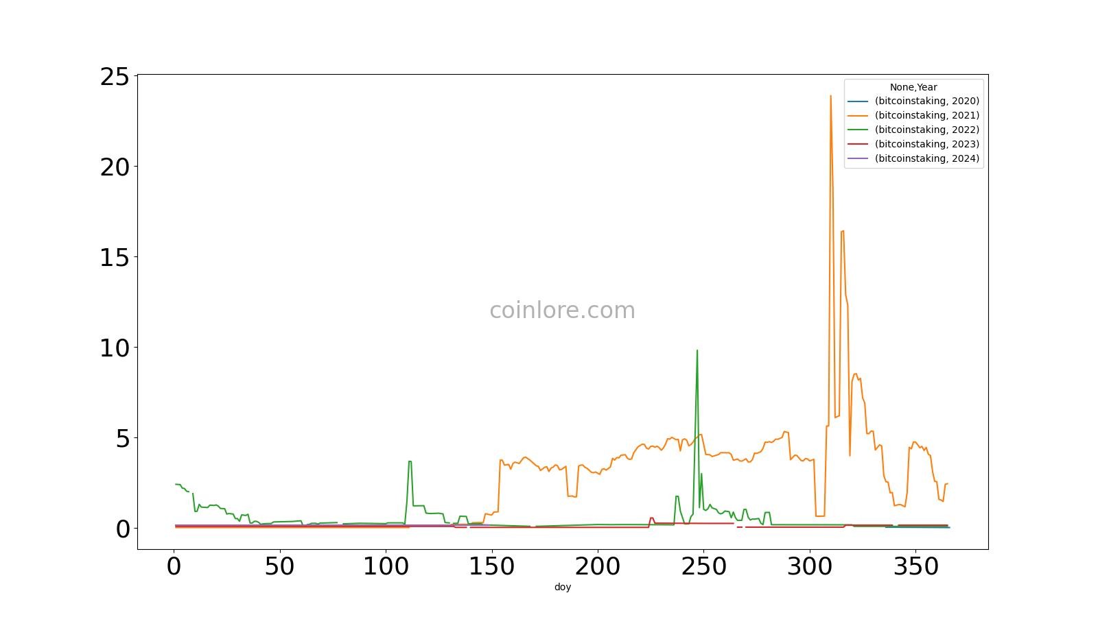 Year Over Year BitcoinStaking Price