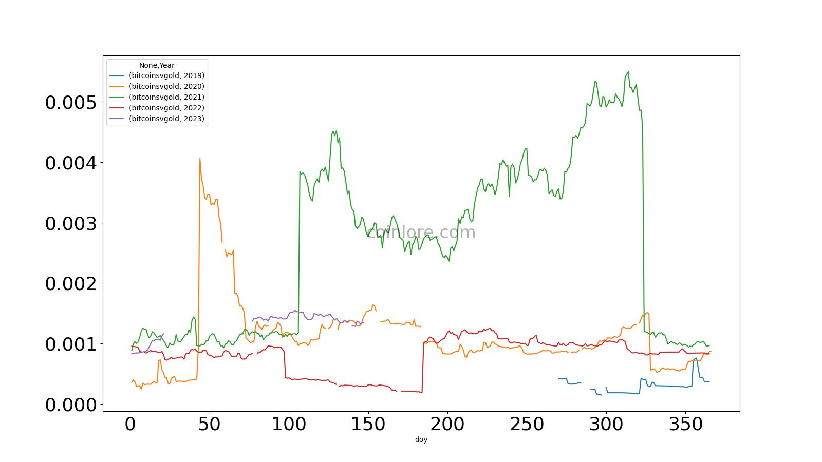 Year Over Year BITCOINSVGOLD Price