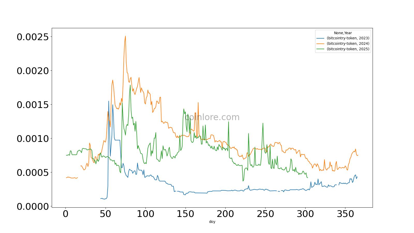 Bitcointry Token Historical year over year chart