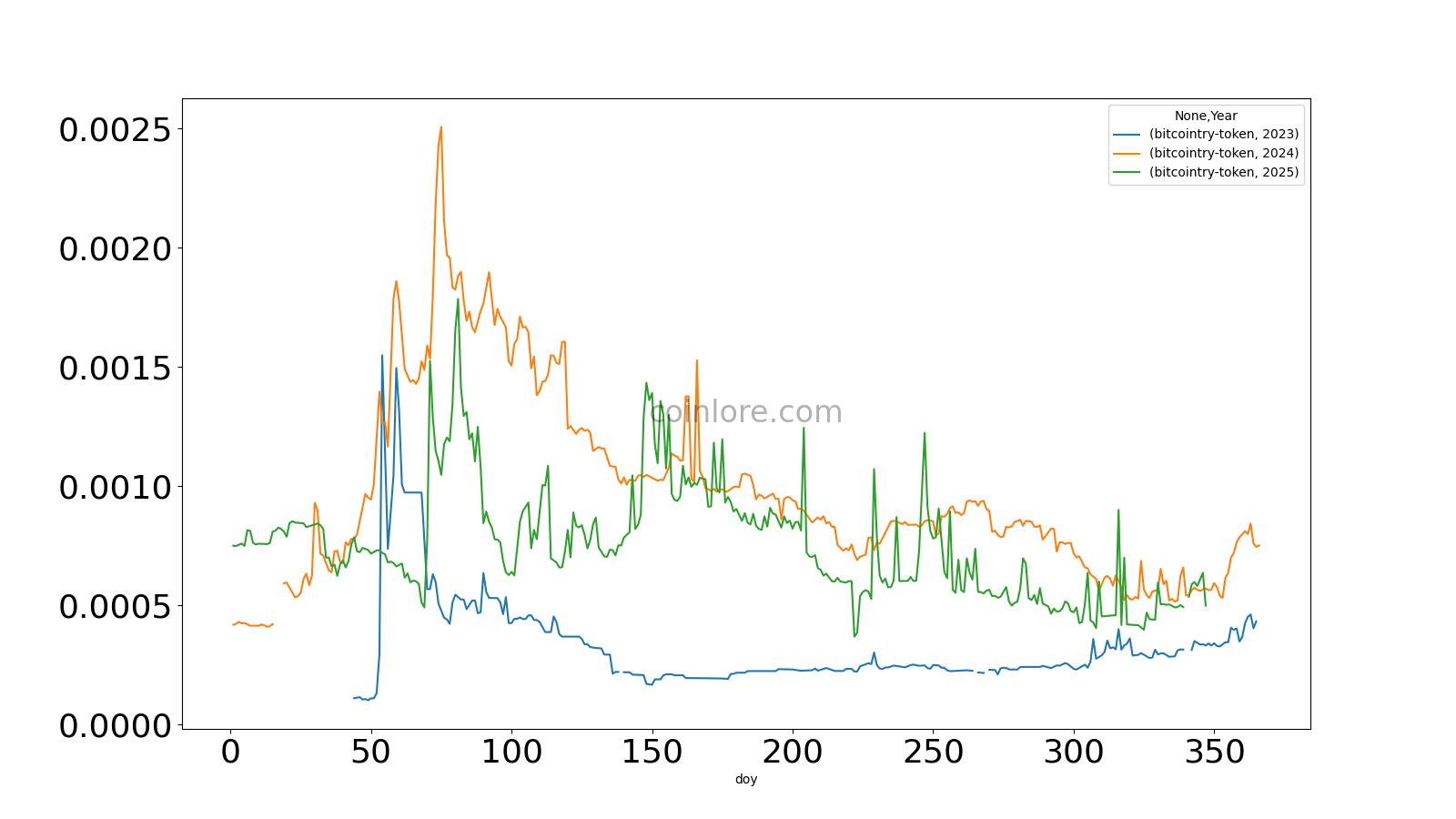 Year Over Year Bitcointry Token Price