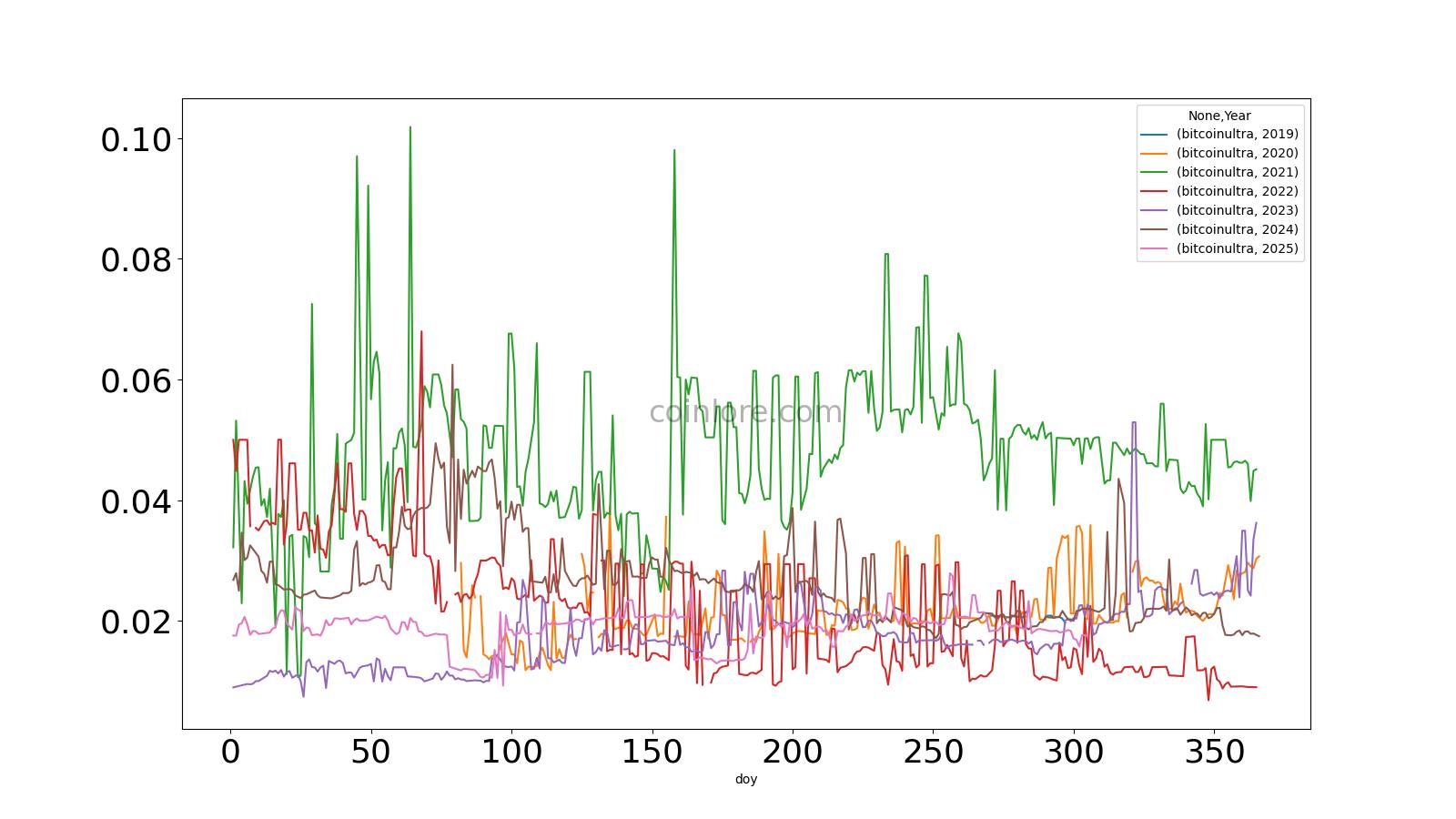 BitcoinUltra Historical year over year chart
