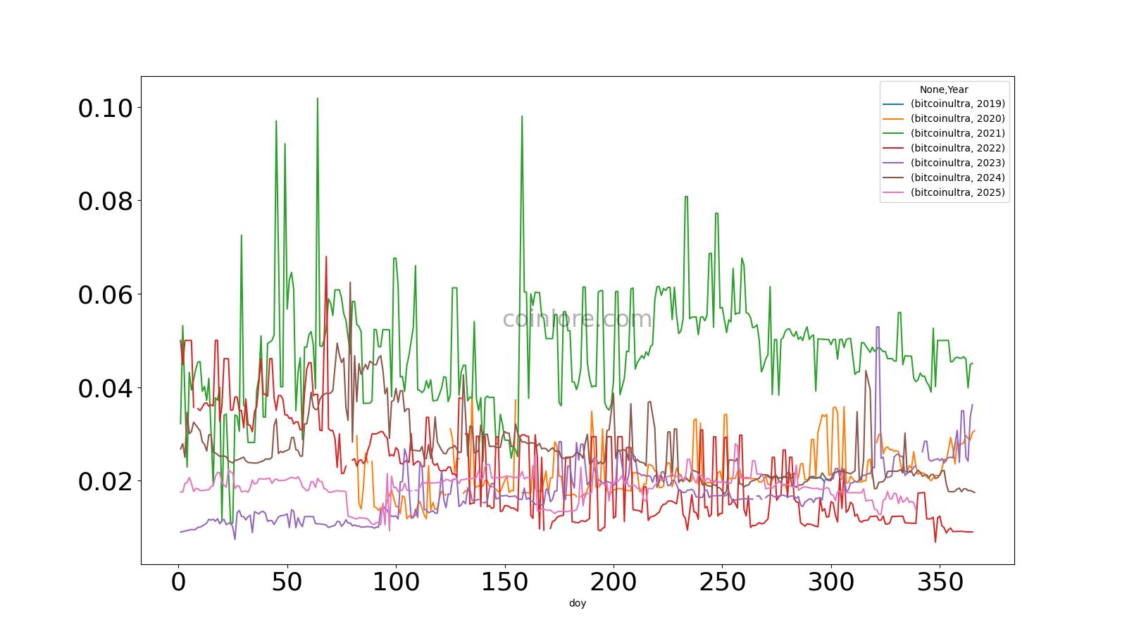BitcoinUltra Historical year over year chart