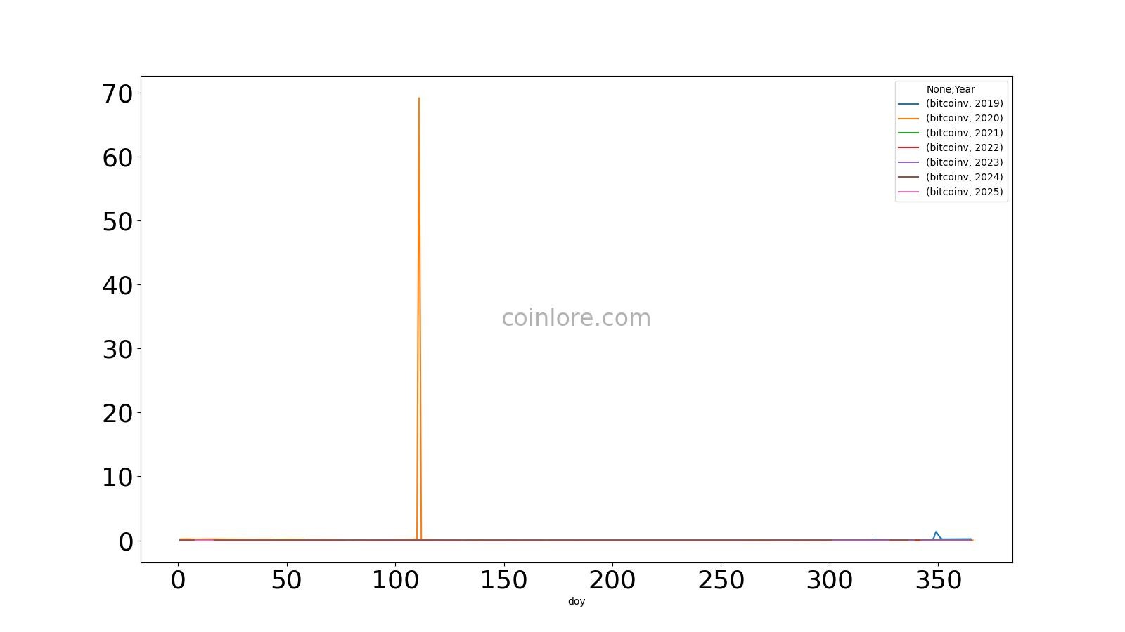 Year Over Year BitcoinV Price
