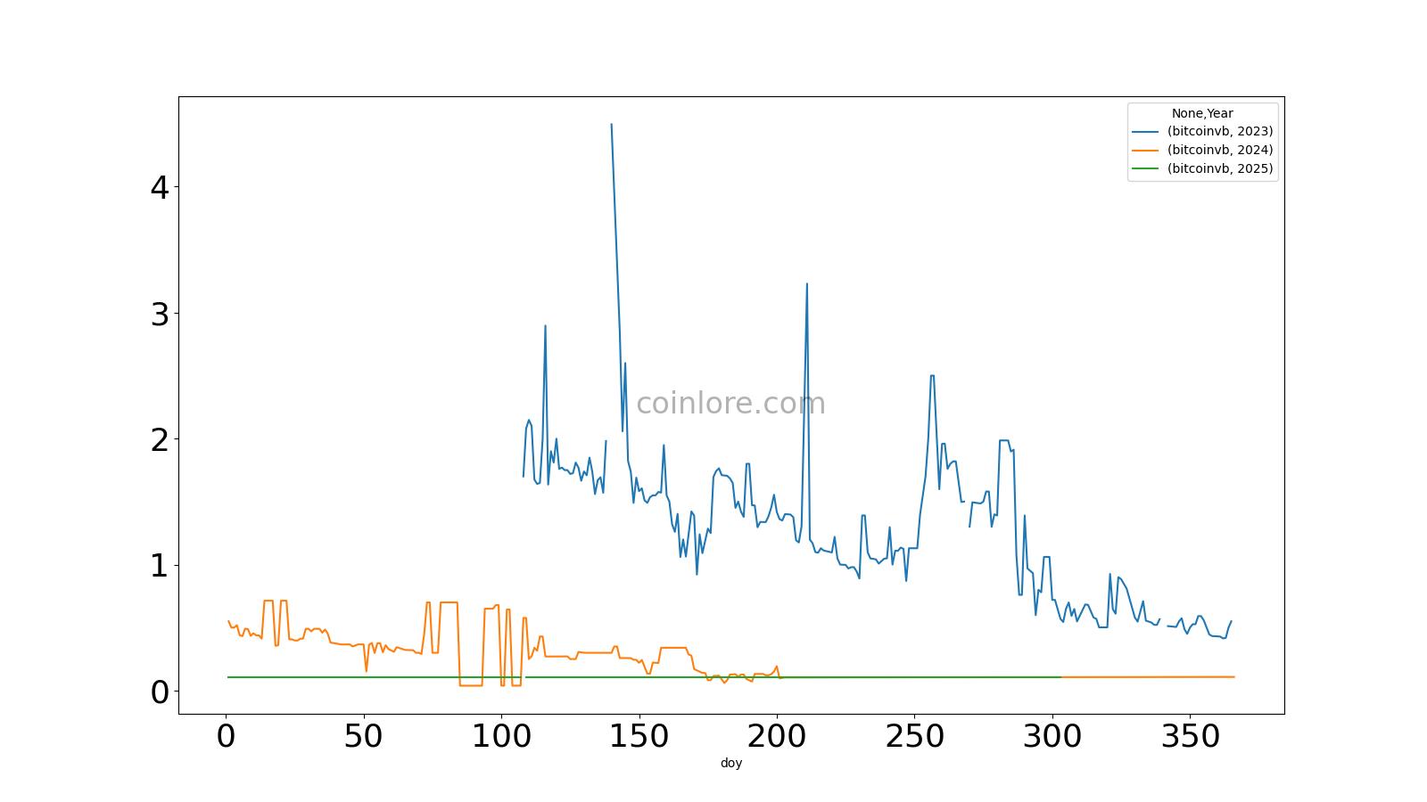 Year Over Year BitcoinVB Price
