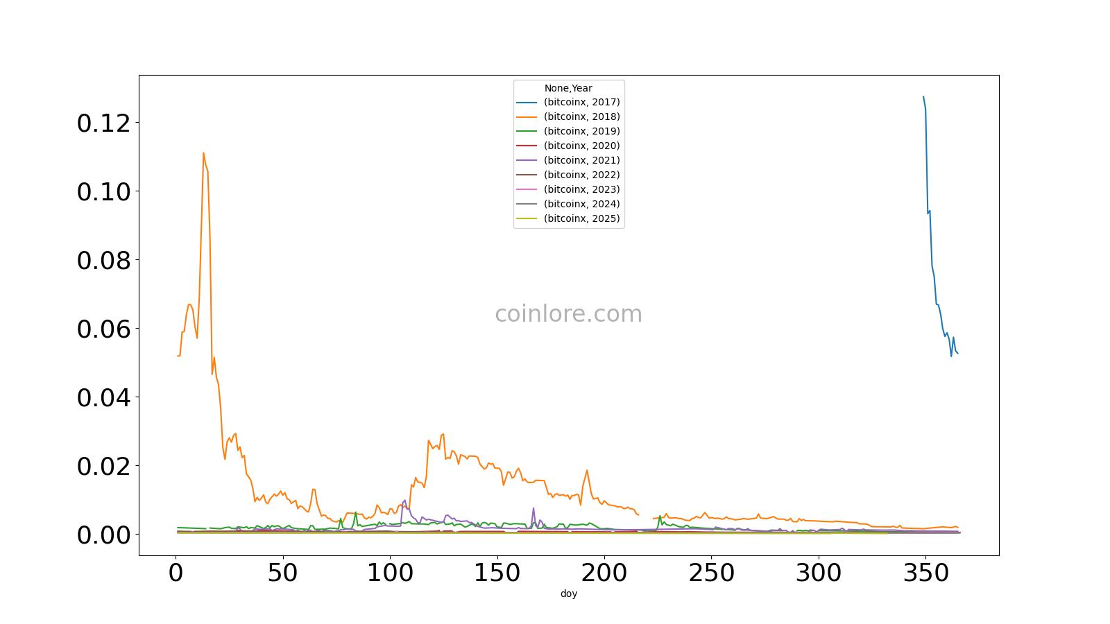 BitcoinX Year over year price