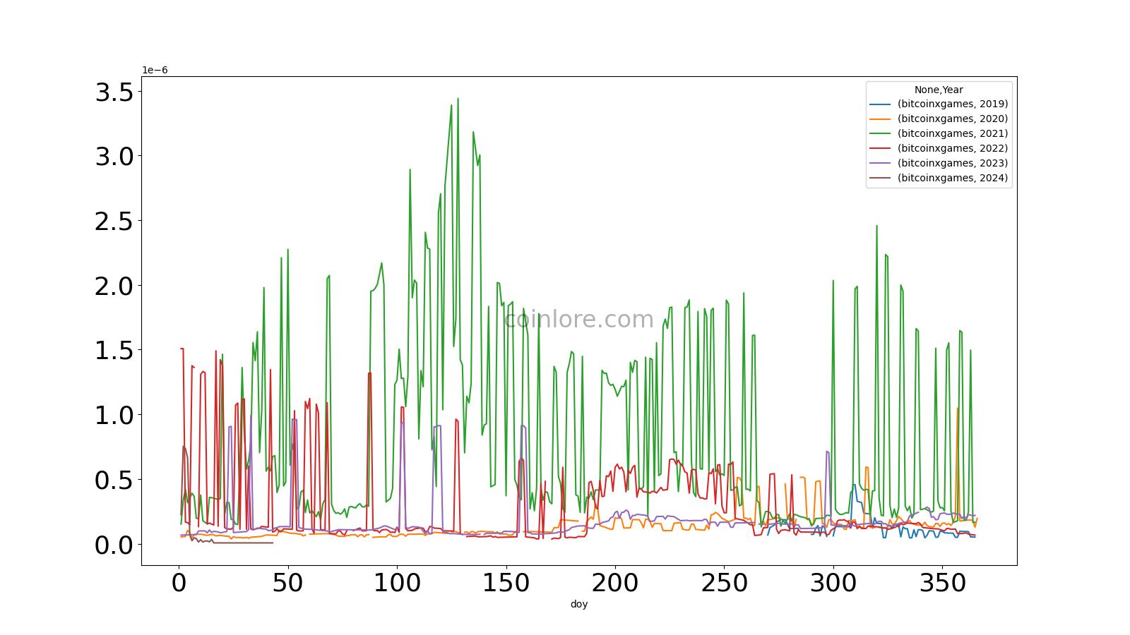 Year Over Year BitcoinXGames Price