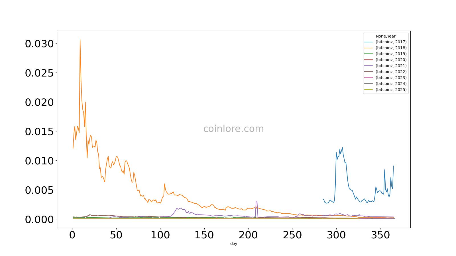 BitcoinZ Year over year price