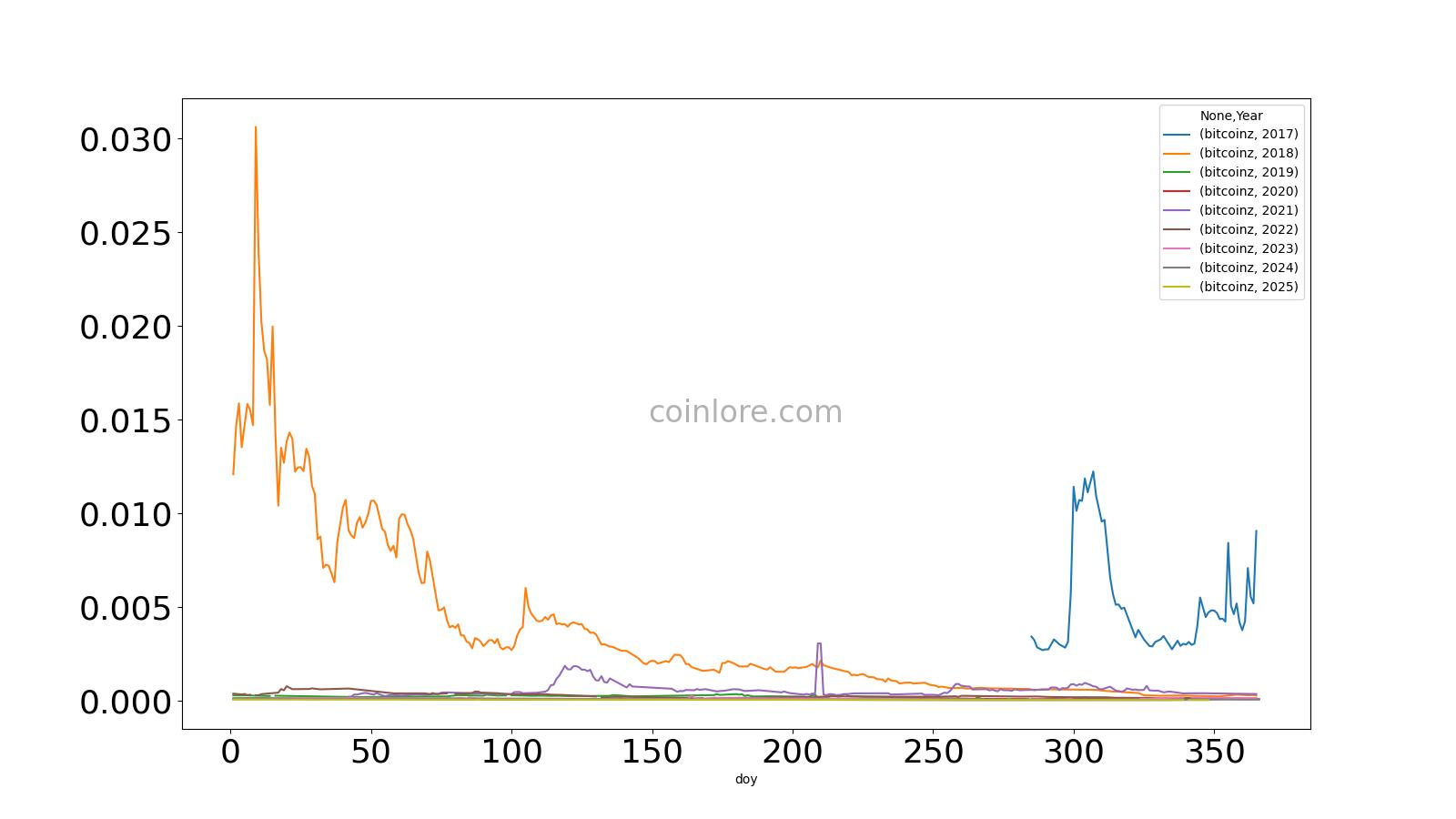 Year Over Year BitcoinZ Price