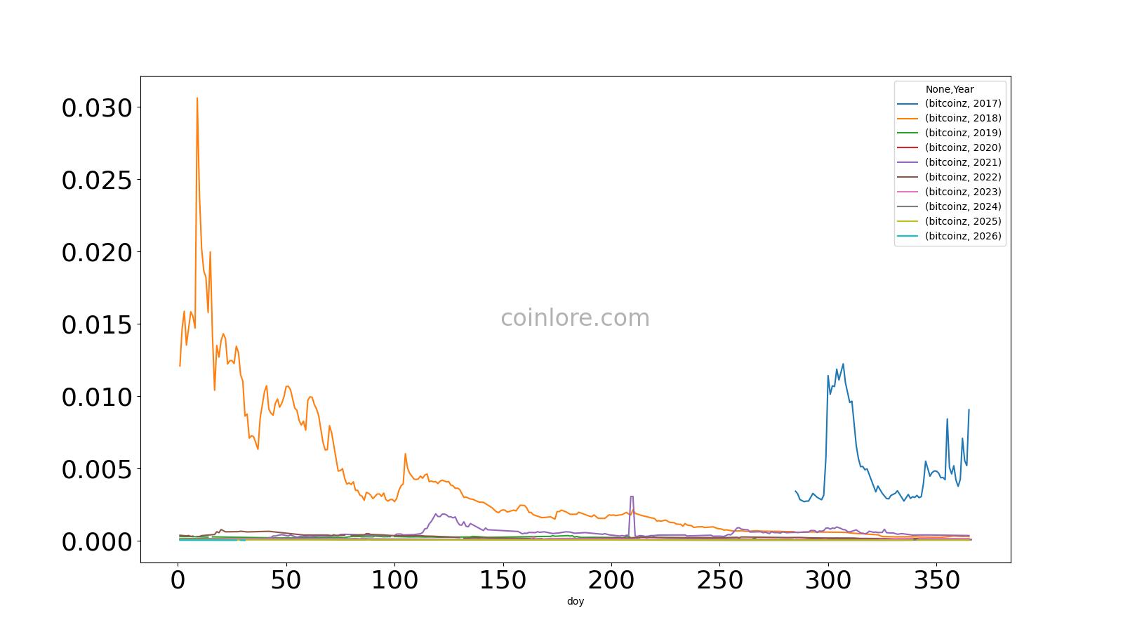 Precio año a año de BitcoinZ
