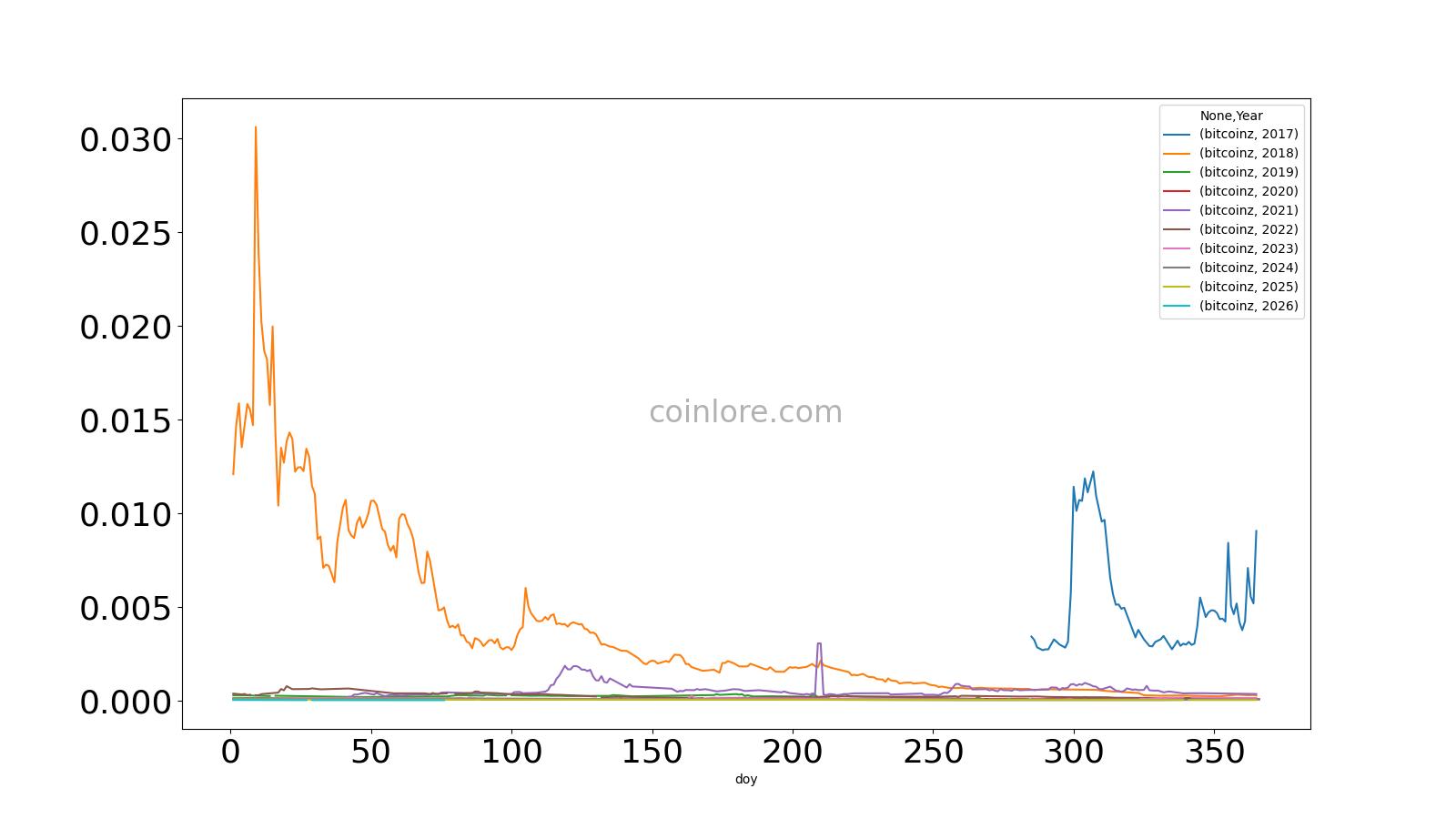 Precio año a año de BitcoinZ