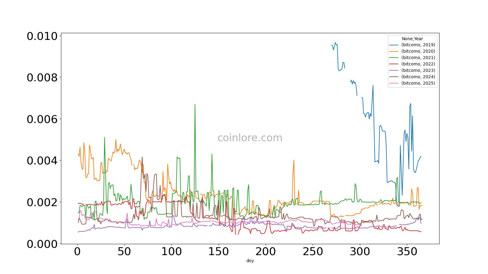 Bitcomo Historical year over year chart