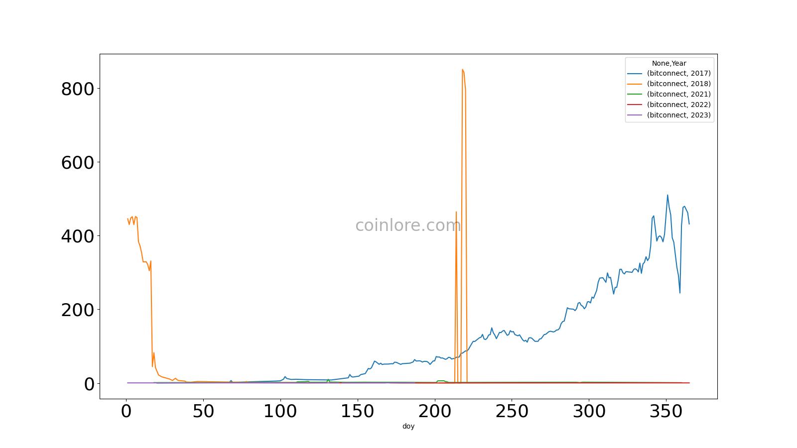Year Over Year Bitconnect Price