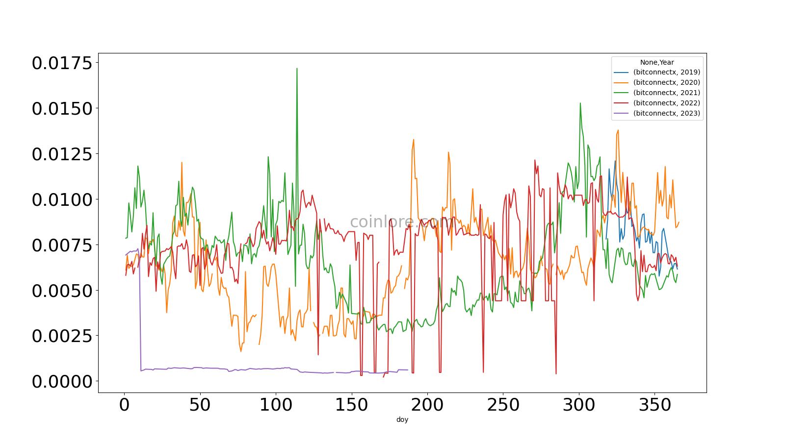 Year Over Year BlockChainCoinX Price