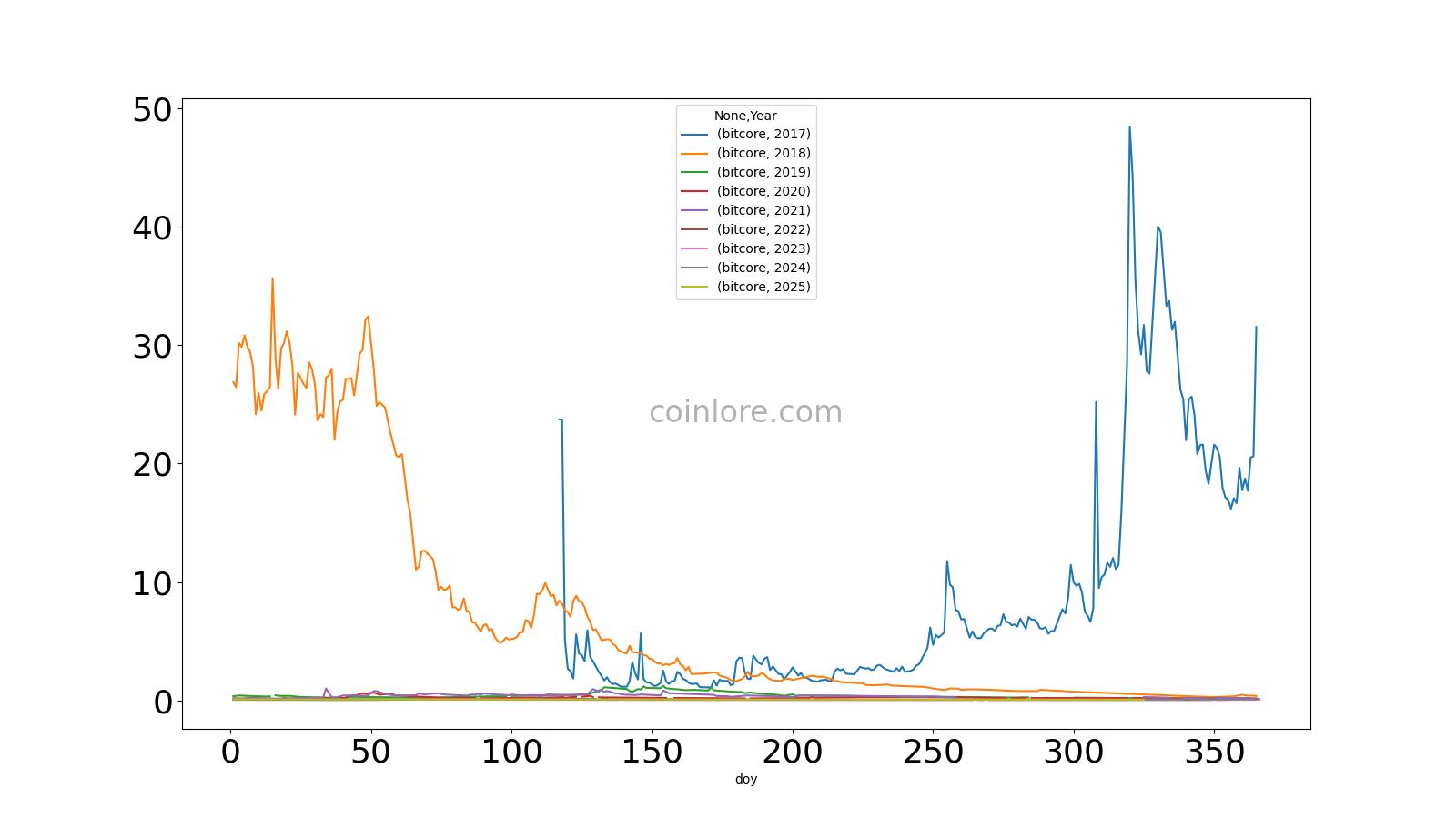 BitCore Historical year over year chart