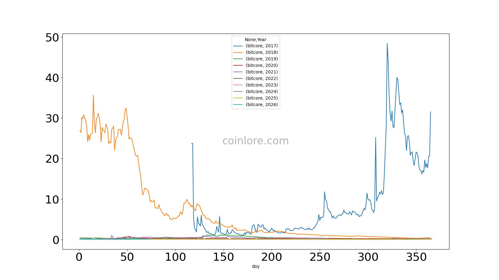BitCore курс год за годом