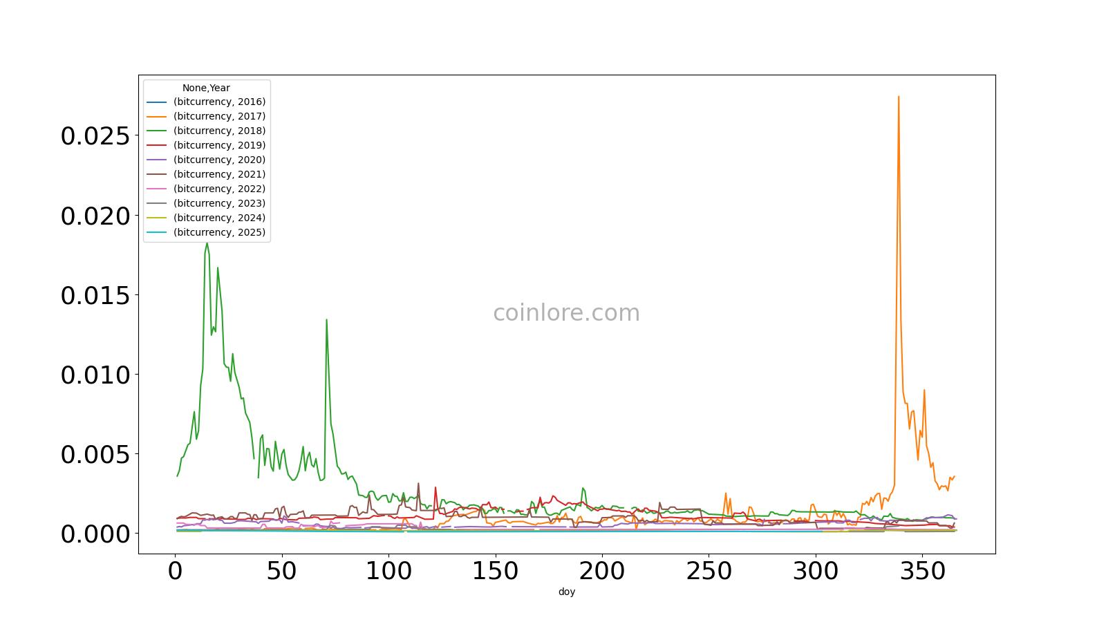 Year Over Year Bitcurrency Price
