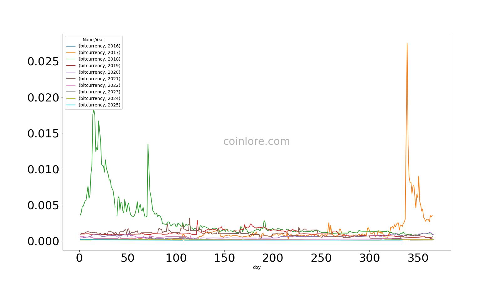 Bitcurrency Historical year over year chart