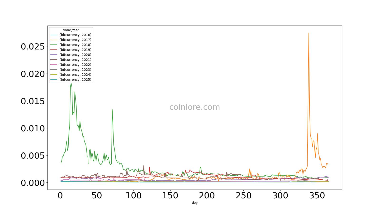 Year Over Year Bitcurrency Price