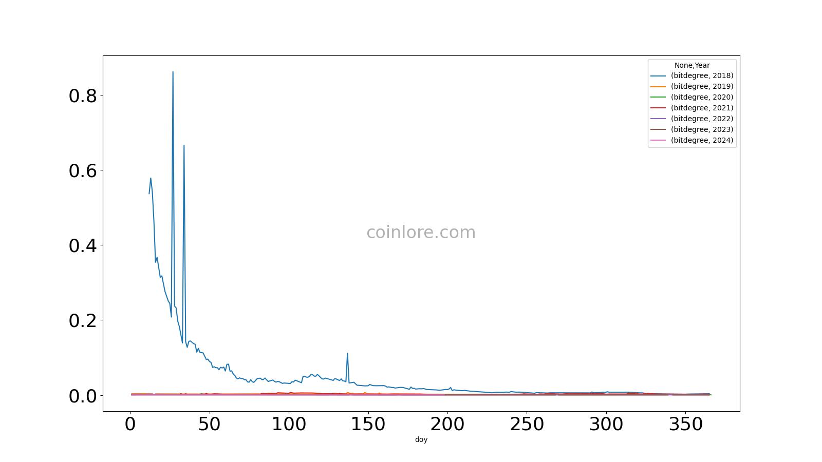 Year Over Year BitDegree Price