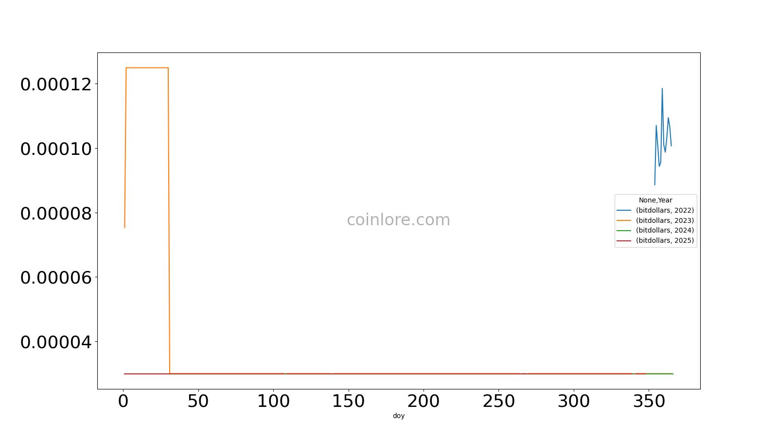 Bitdollars Historical year over year chart