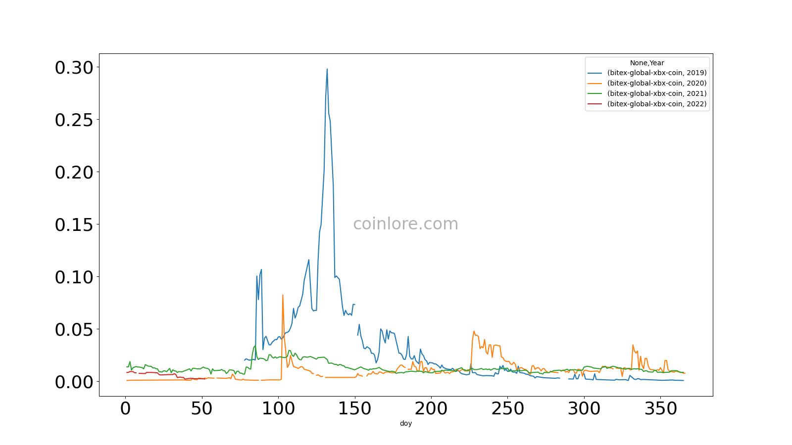 Year Over Year Bitex Global XBX Coin Price