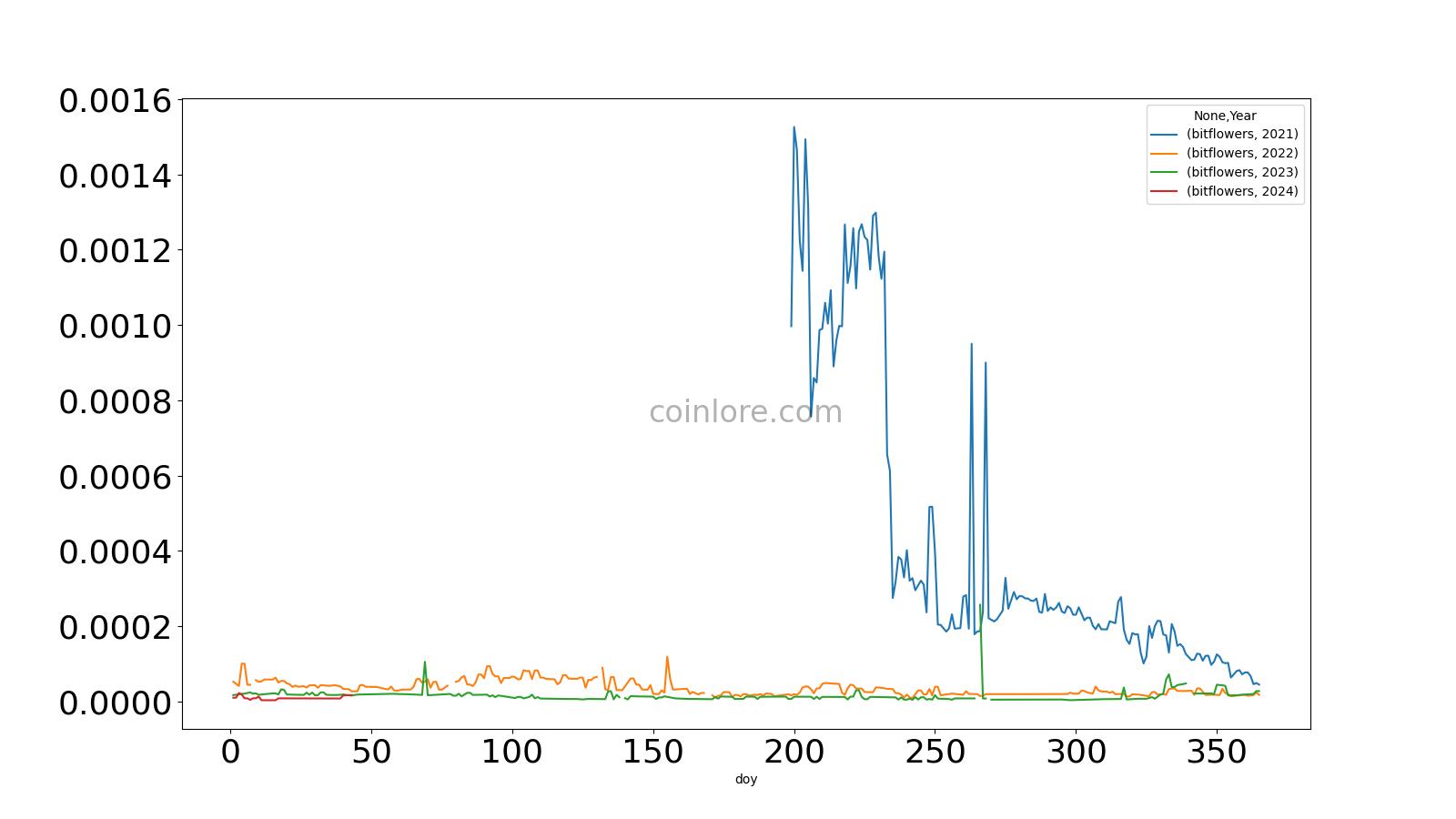 Year Over Year BitFlowers Price