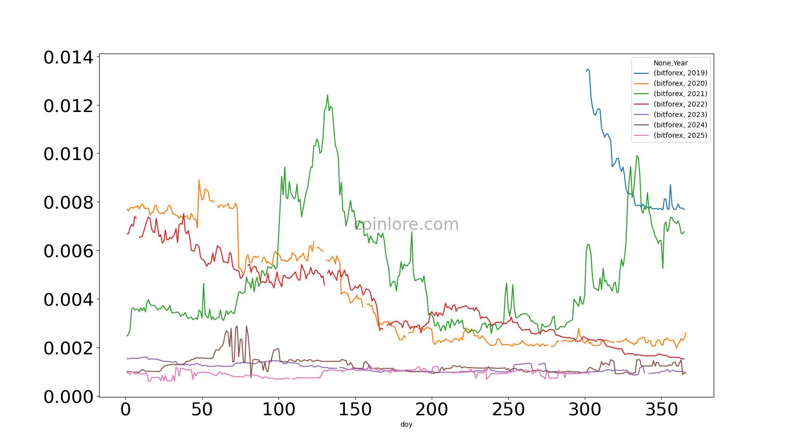 Bitforex Historical year over year chart