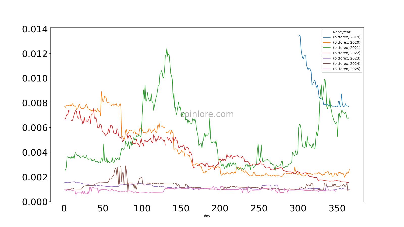 Bitforex Historical year over year chart
