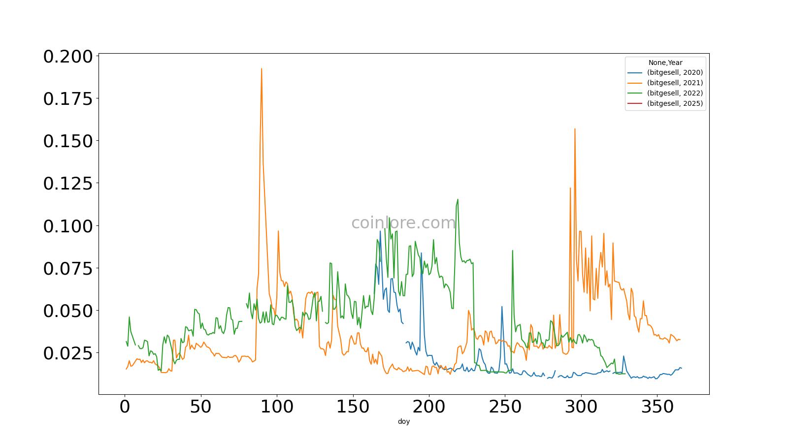 Year Over Year Bitgesell Price