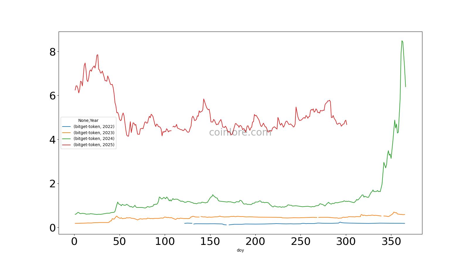 Bitget Token Historical year over year chart