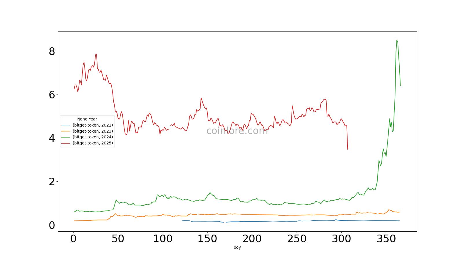 Precio año a año de Bitget Token