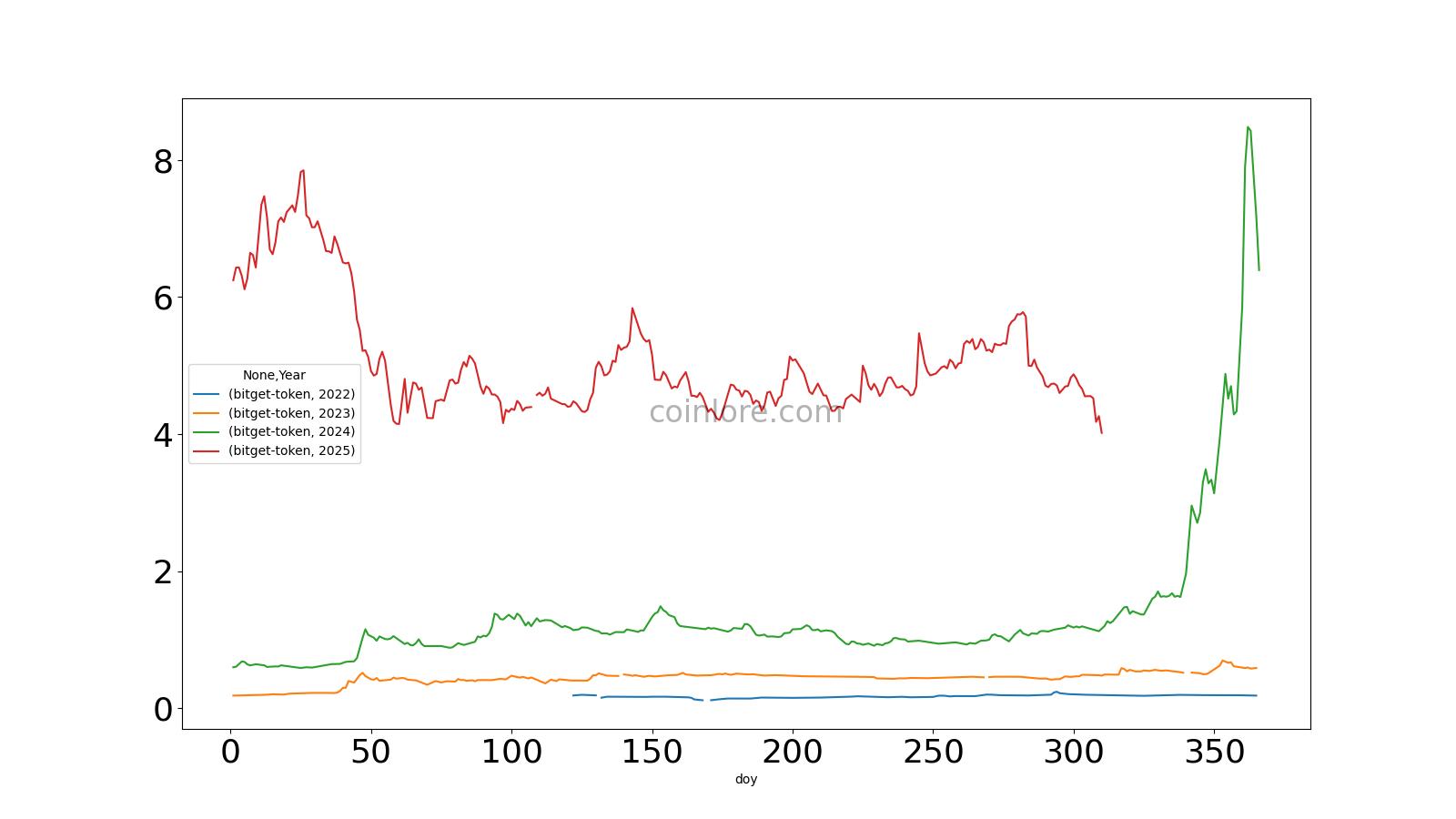 Year Over Year Bitget Token Price