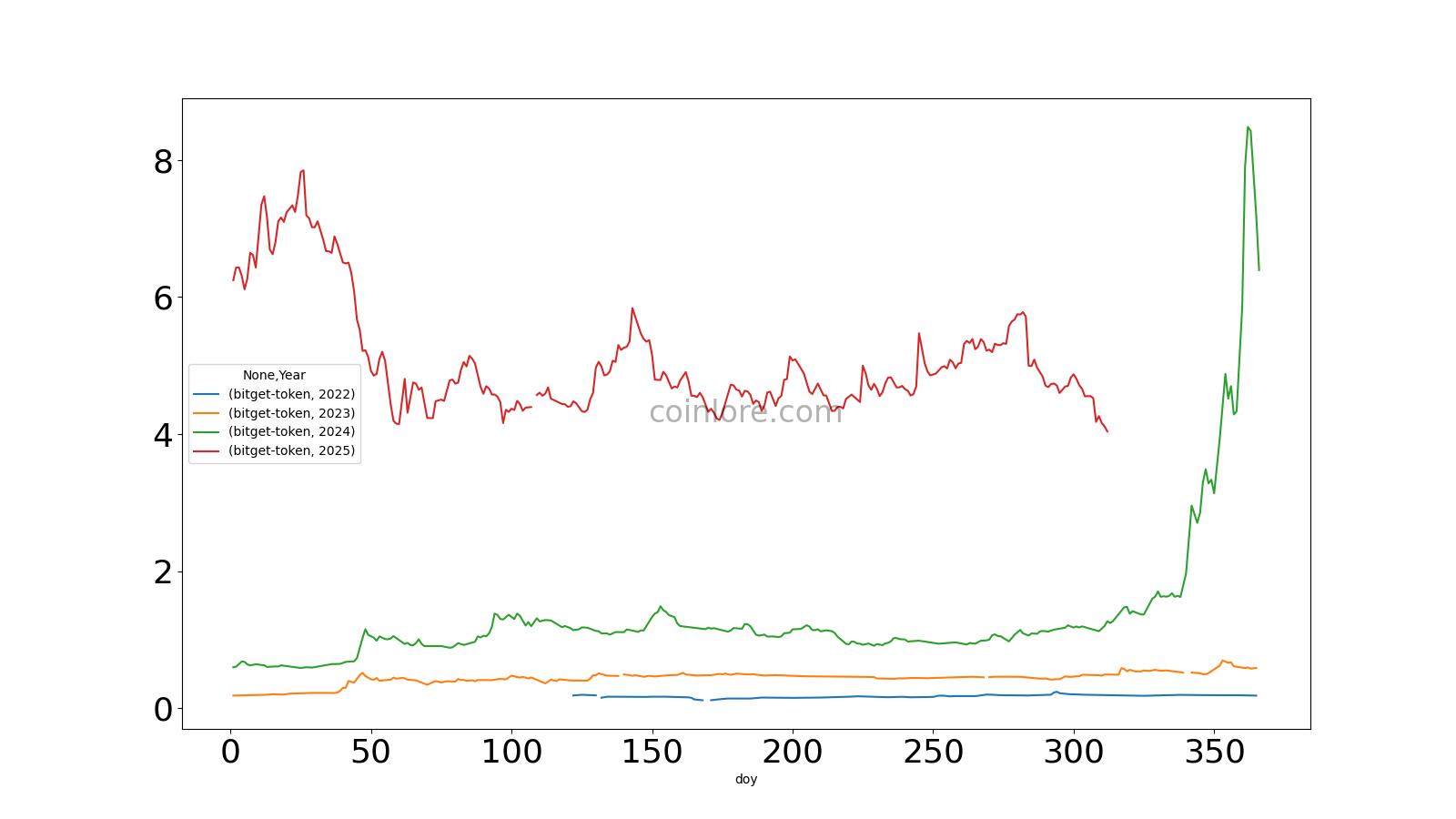 Bitget Token Historical year over year chart