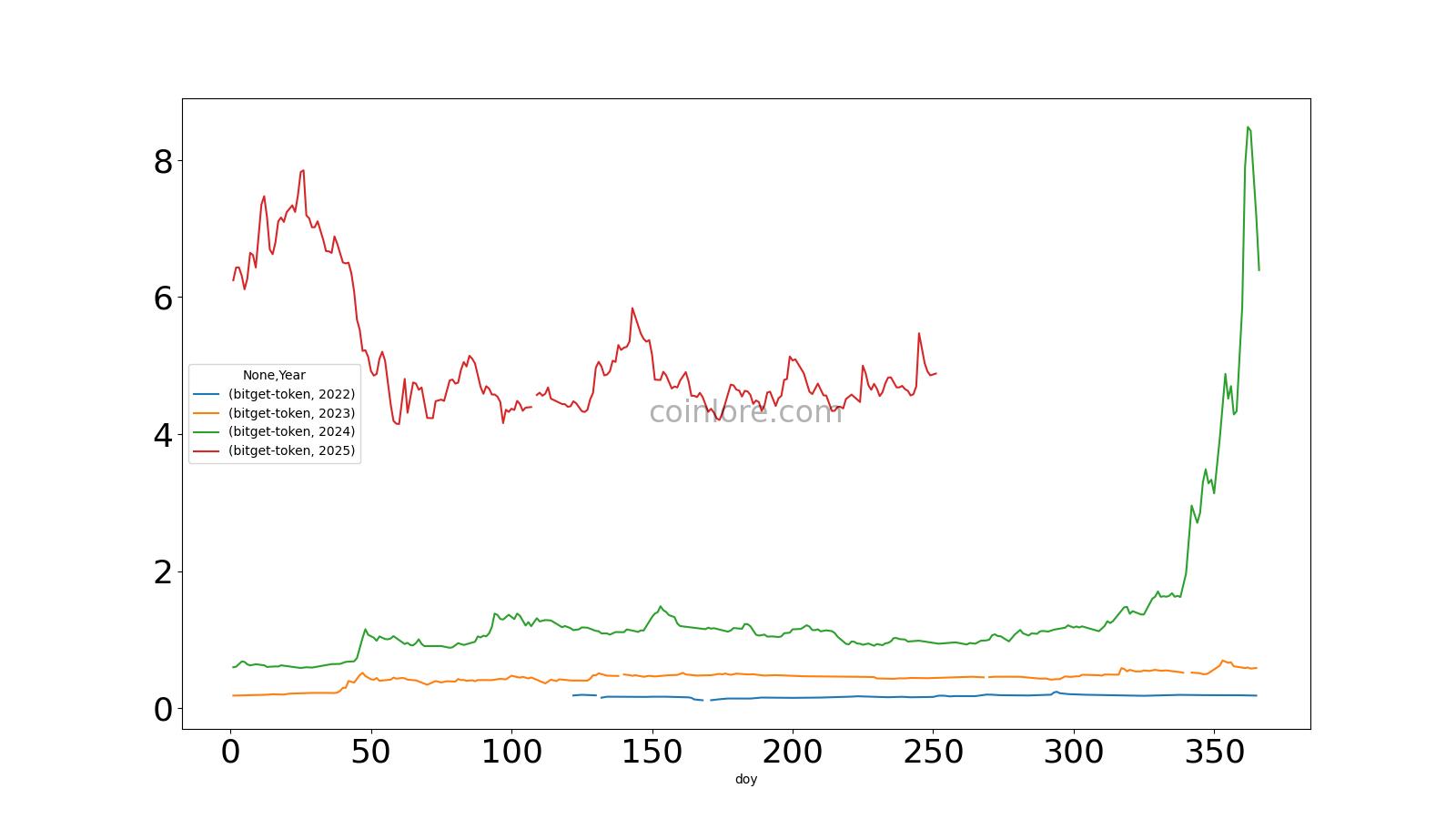 Year Over Year Bitget Token Price