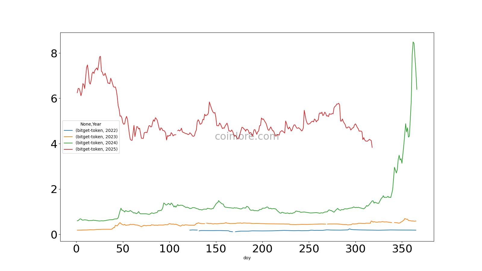 Bitget Token Historical year over year chart