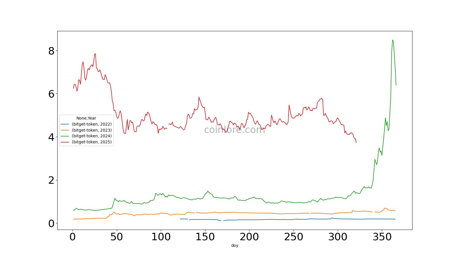 Bitget Token Historical year over year chart